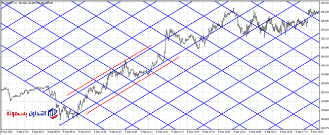 ما هي شبكة جان Gann Grid ؟ التحليل الزمني